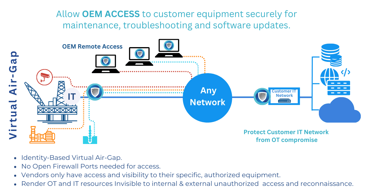 Zero Trust Secure Remote Access Invisinet